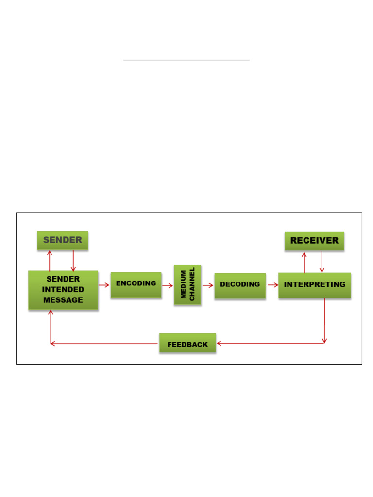1 Communication Process & Cycle | PDF | Communication | Nonverbal ...