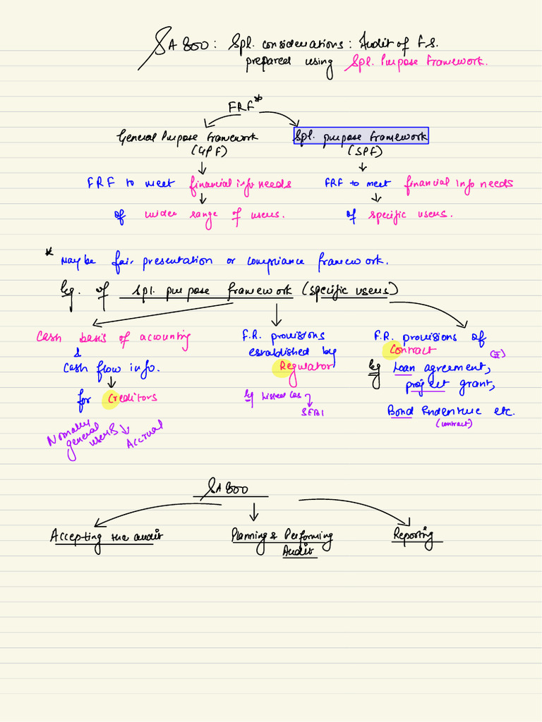 Sa 800 Board Notes | PDF