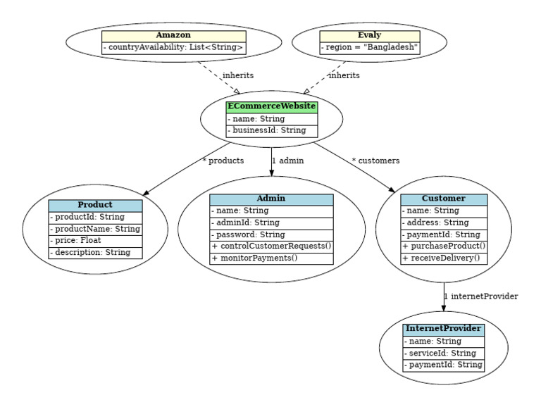Ecommerce Class Diagram | PDF
