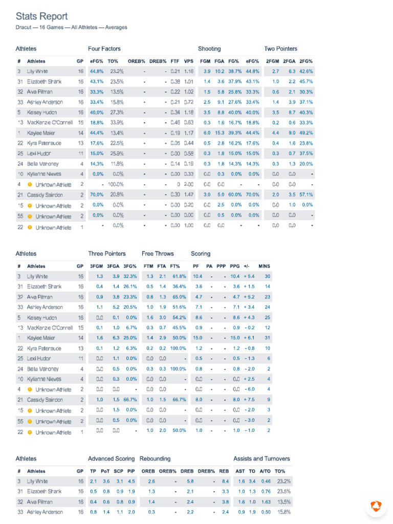 2026 DHS Girls Basketball Statistics | PDF