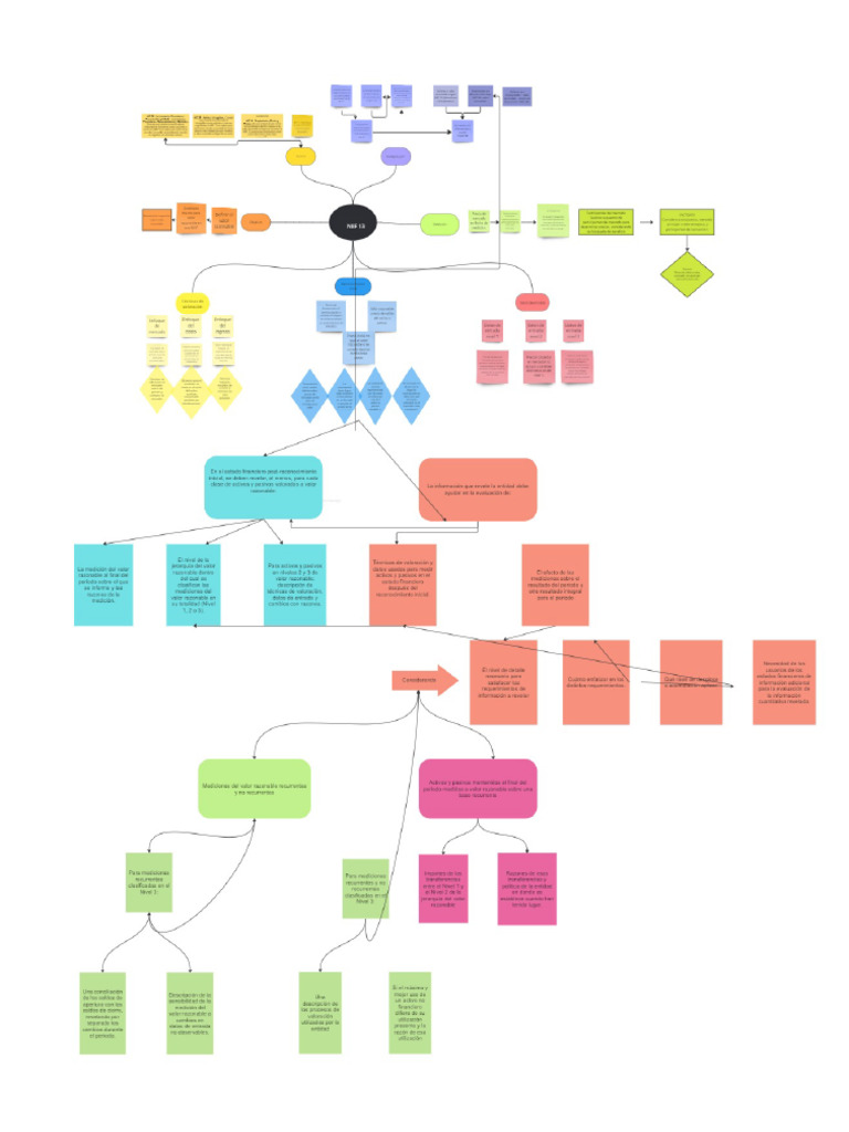 Mapa Mental Contabilidad III | PDF