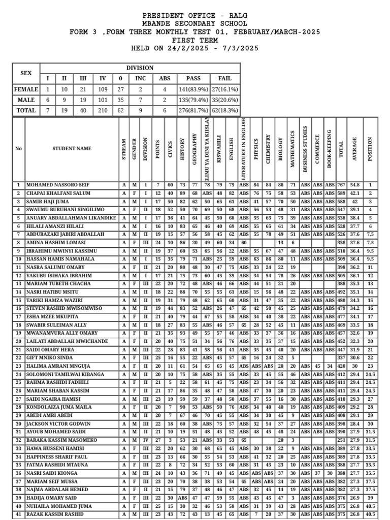 Form Three Monthly Test 01 February-2025 Results | PDF | Natural ...