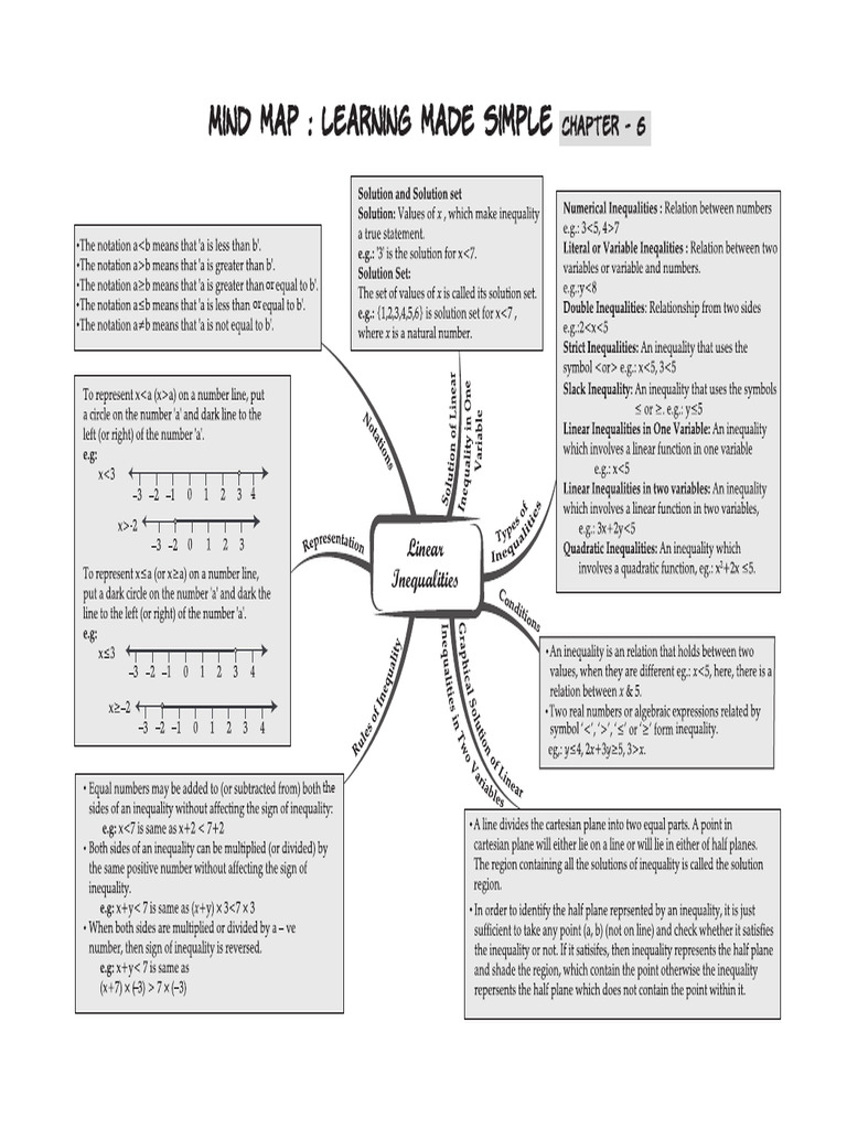 Inequalities Mind Map | PDF