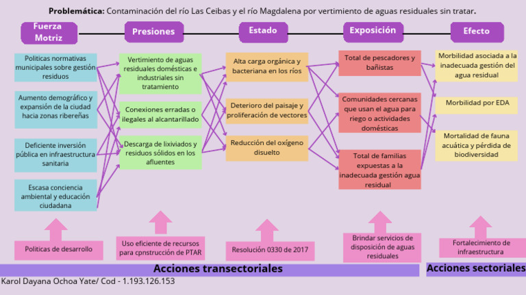 Modelo Fuerzas Motrices 2 | PDF | Agua | Ingeniería hidráulica