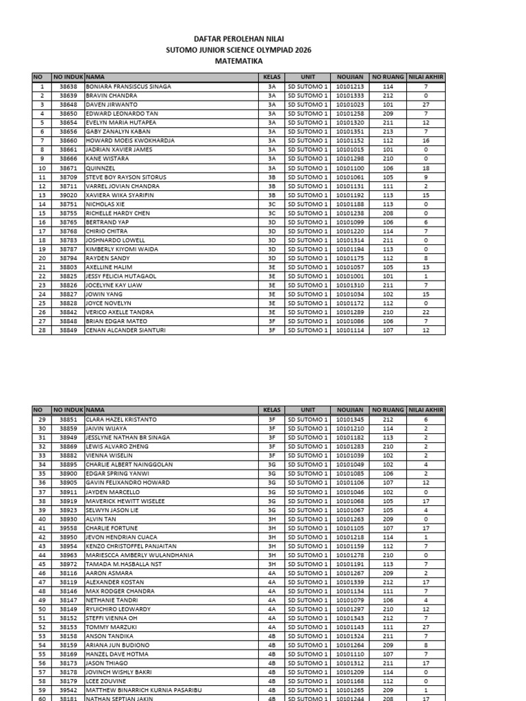 Daftar Perolehan Nilai Jso 2026 Bidang Studi Matematika | PDF