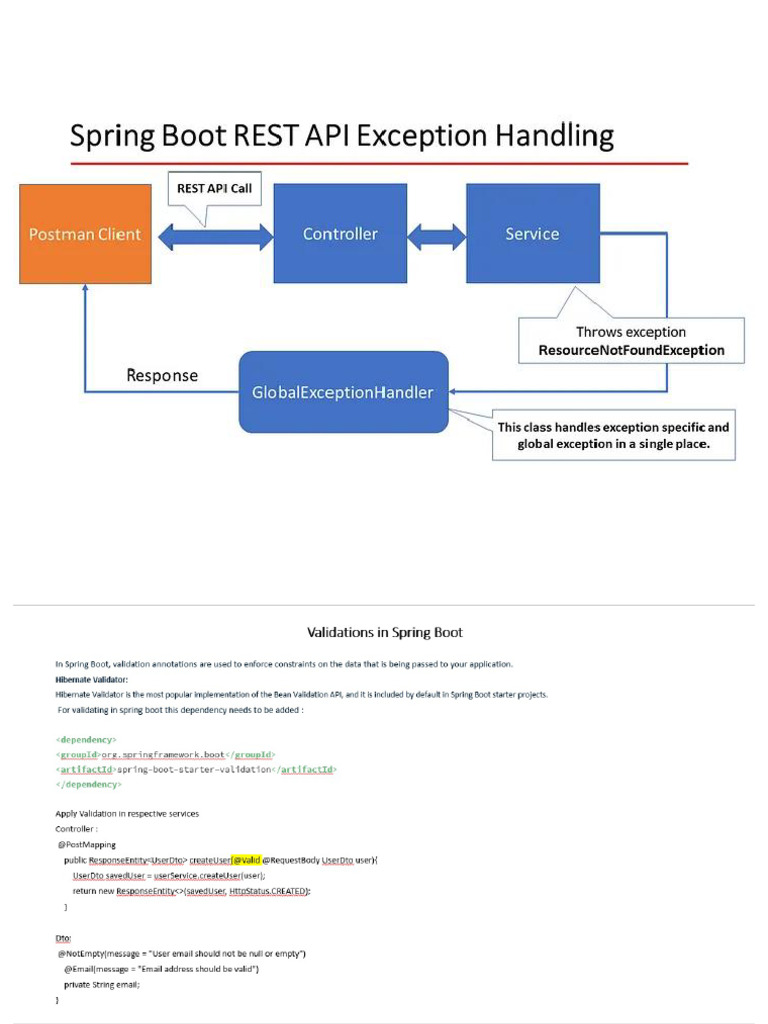 Exception Handling & Validations in Spring Boot | PDF
