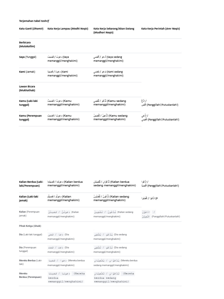 Tabel Tashrif | PDF
