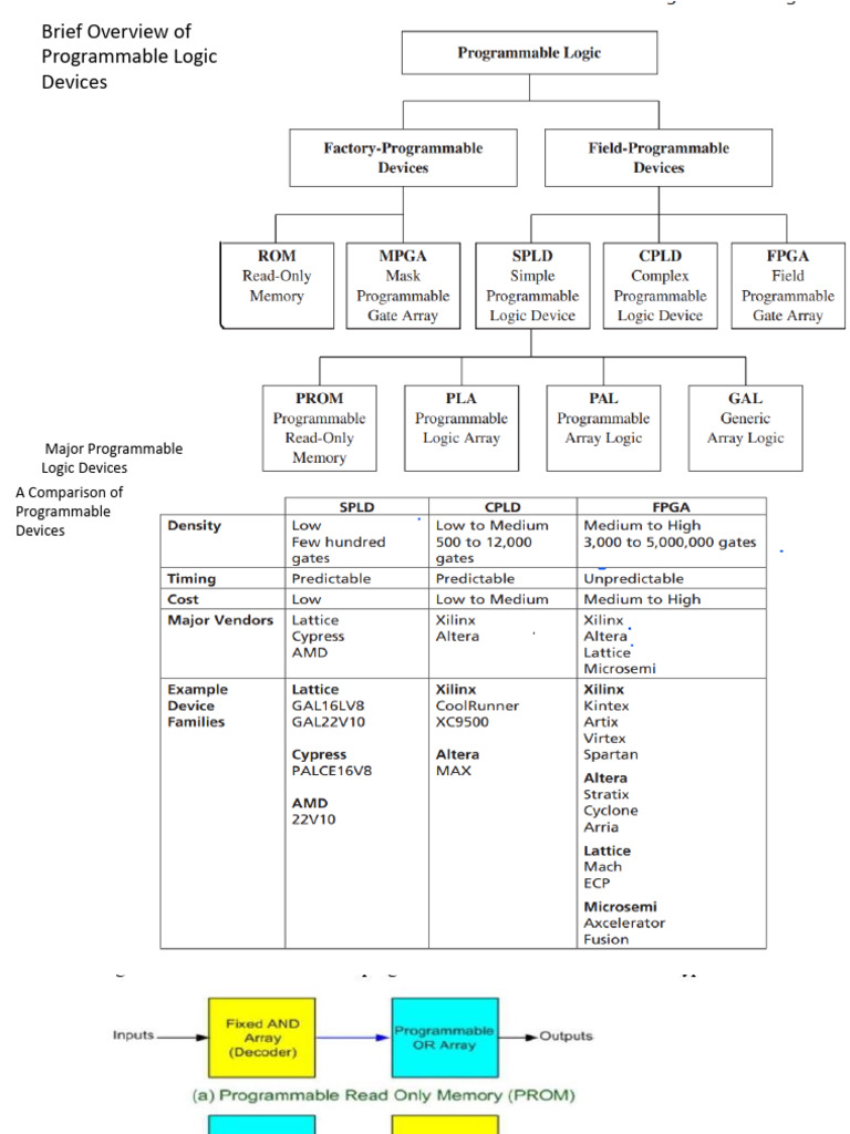 Unit 2 SPLD CPLD Fpga Nice | PDF | Field Programmable Gate Array | Read ...