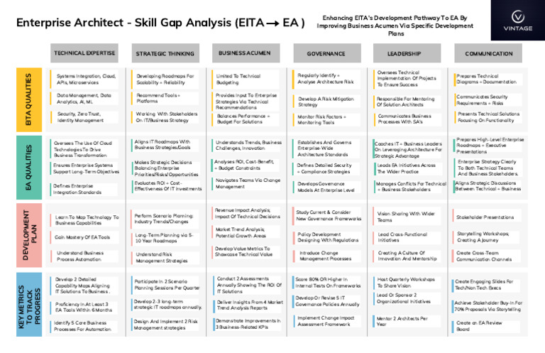 PDF Copy Enterprise Architect Skill Gap Analysis | PDF | Enterprise ...