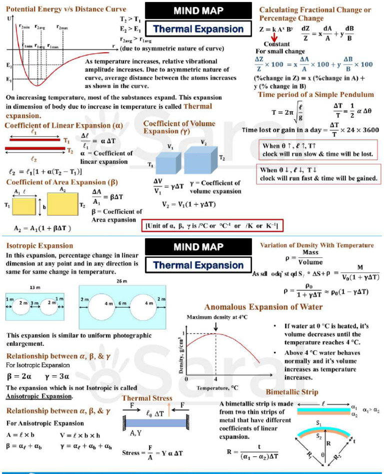 Thermal Expansion-Thermal Expansion Mind Maps | PDF