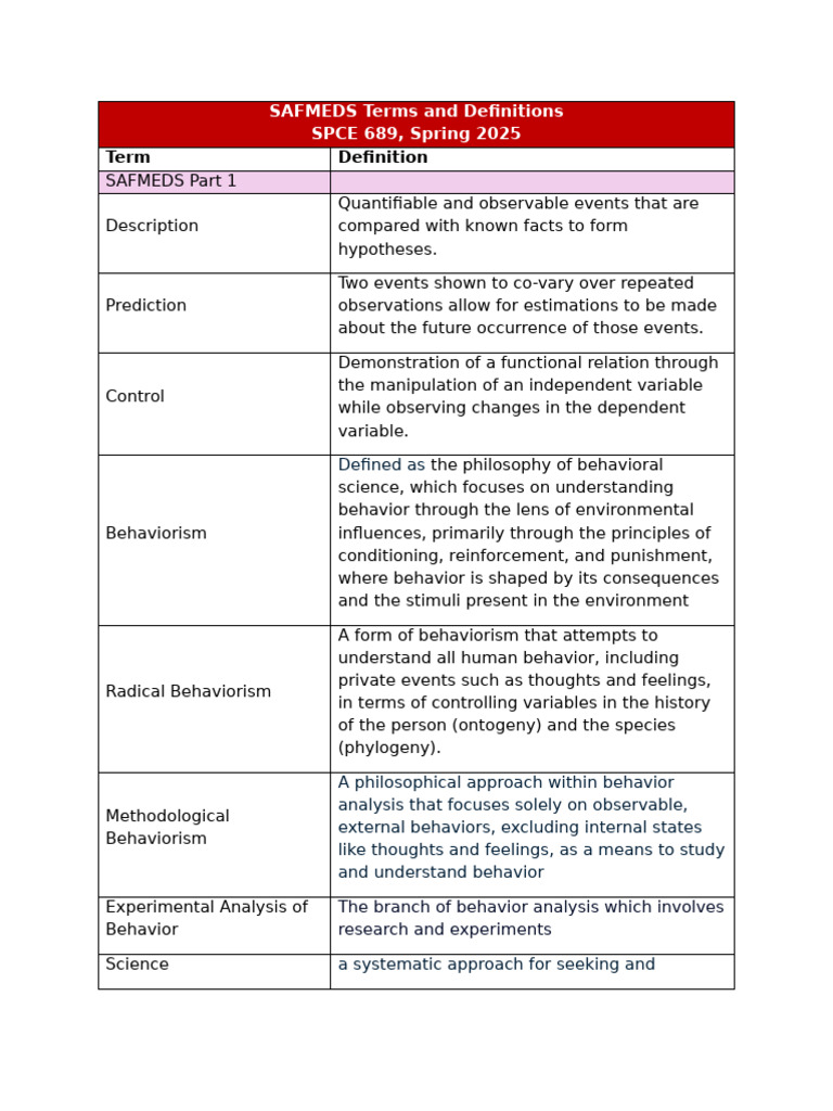 689 SAFMEDS Terms Definitions NOV25 | PDF | Behaviorism | Psychological ...