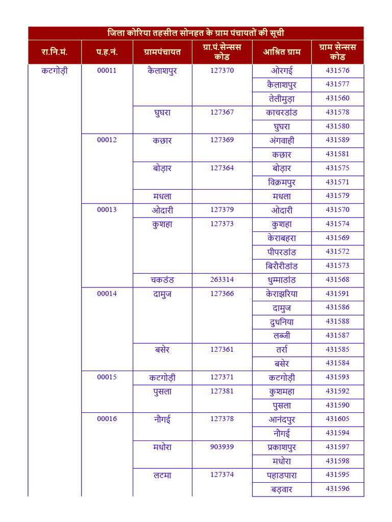 Koriya Tehsil Wise | PDF