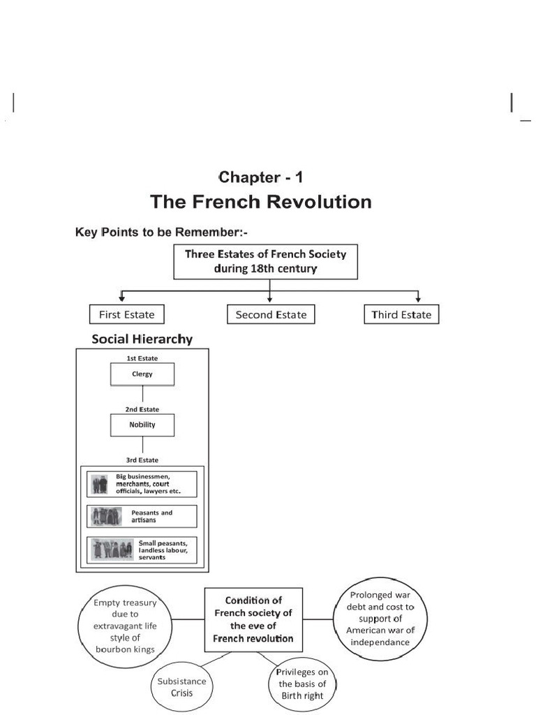 The French Revolution, Notes and Mcq's With Answers | PDF