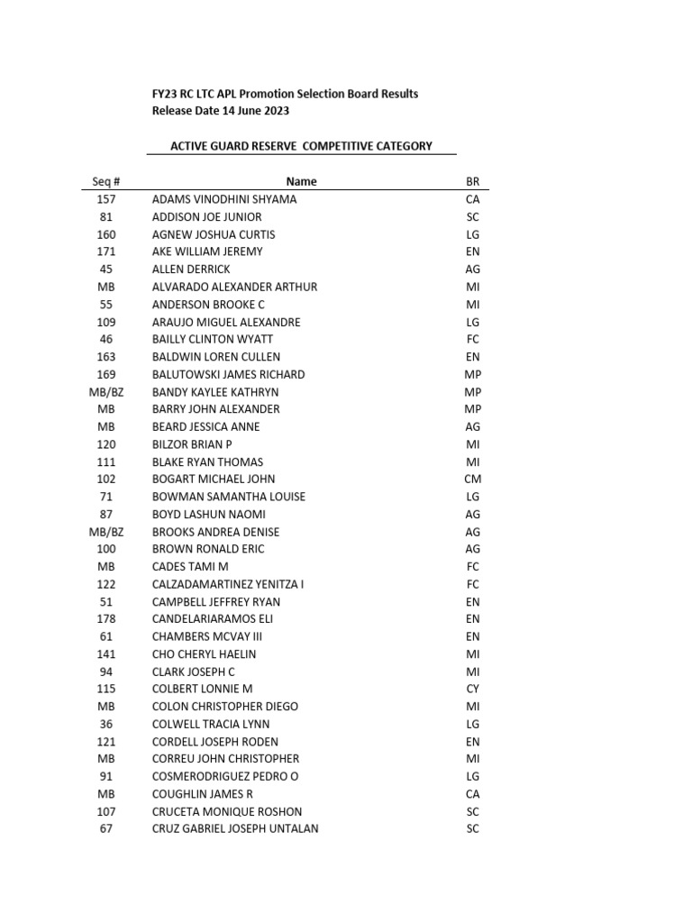 FY23 RC LTC APL Promotion Selection Board Results | PDF