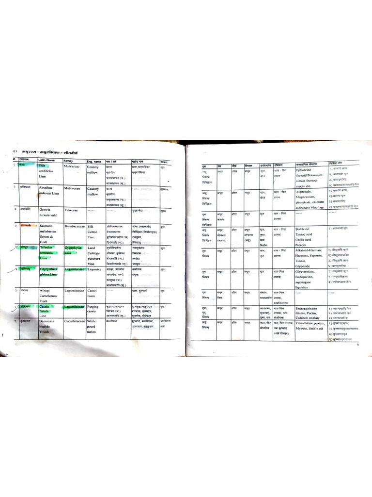 DG Plants Chart PDF | PDF