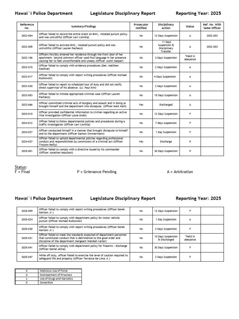 2025 Annual Misconduct Report | PDF | Public Law | Misconduct