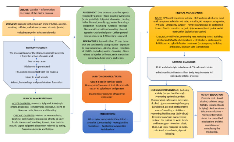 Concept Map Gastritis | PDF | Medicine | Digestive Diseases