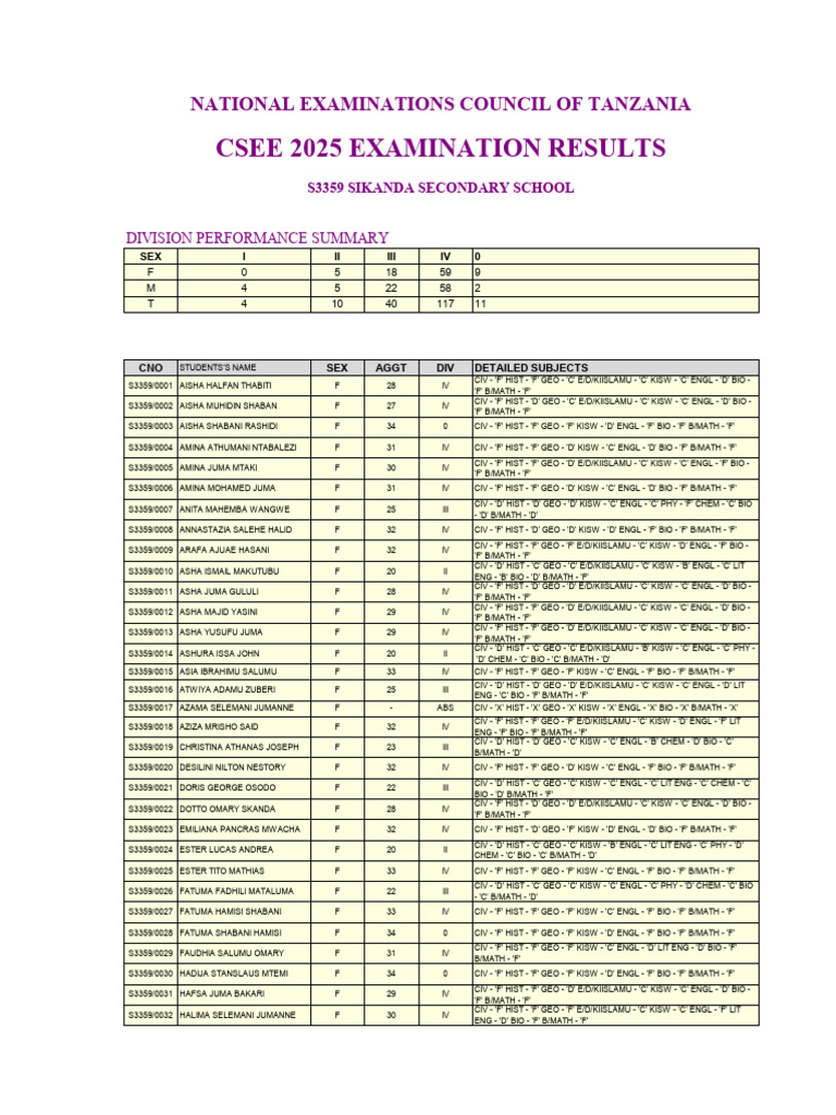 Sikanda Ss Csee Results, 2025 | PDF