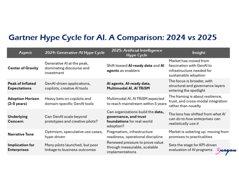 AI Hype Cycle Comparison 2024 - 2025 | PDF | Artificial Intelligence ...