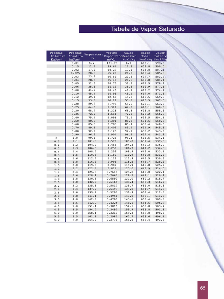 Tabela Do Vapor Saturado - Spirax Sarco | PDF | Unité de mesure | Quantité