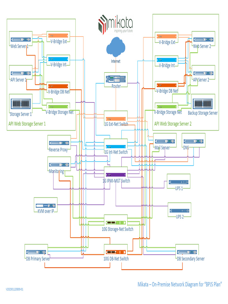 Mikata On Prem Network Design BPJS Plan | PDF