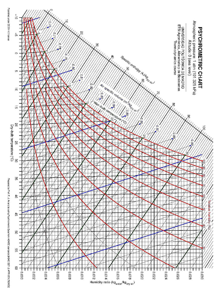 Psychrometric Chart | PDF