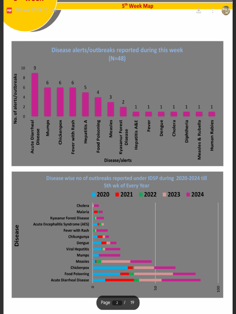 5th Wk 2024 (1).PDF - Google Drive 2 | PDF | Measles | Virology