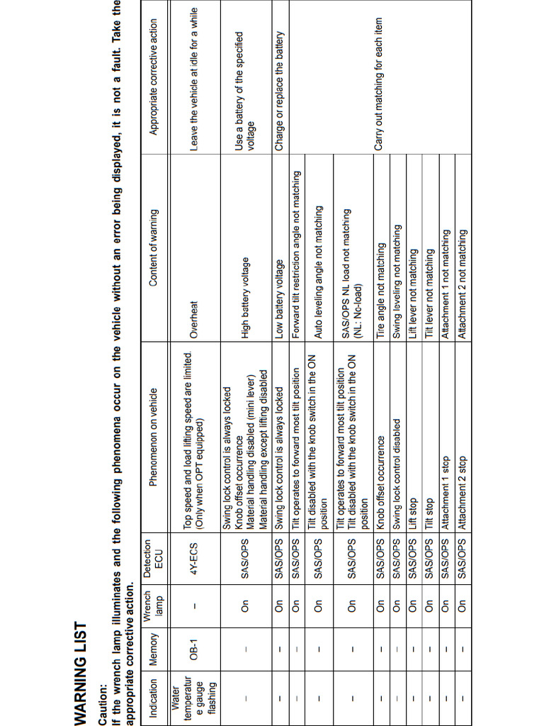 Toyota Forklift Fault Error Codes List of Diagnosis Codes 3 | PDF