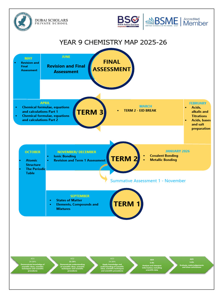 Year 9 Chemistry Map 2025 | PDF | Chemical Bond | Chemical Substances