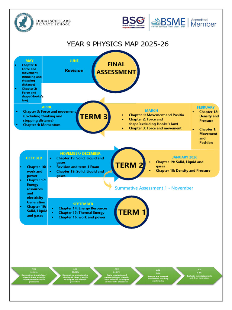 Year 9 Physics Map 2025 | PDF | Force | Liquids