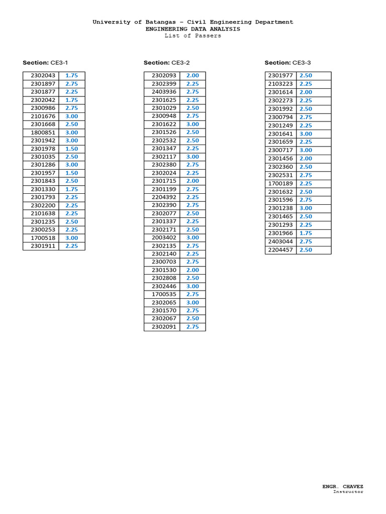 Eda List of Passers | PDF