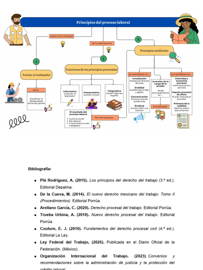 Tarea 2 Mapa Conceptual de Los Principios Del Proceso Laboral | PDF
