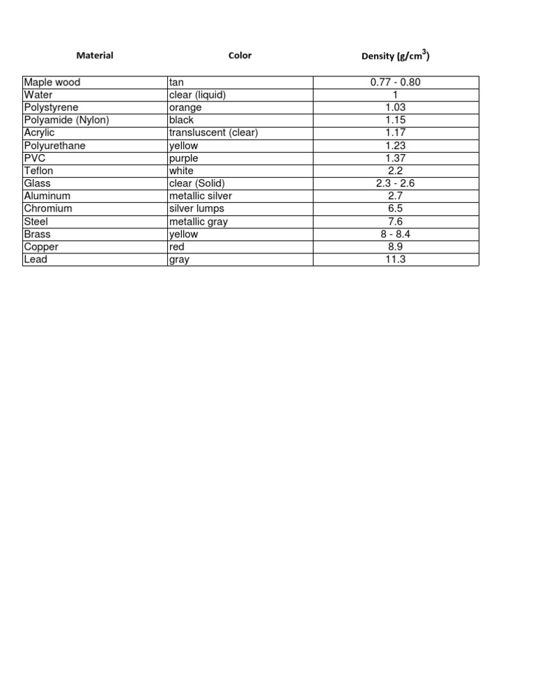 Material Properties and Densities List | PDF | Materials | Chemistry