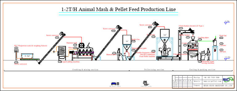 RICHI - 43490 $, Flow Chart 1-2TPH Animal Mash, Pellet Feed Line, Lexie ...