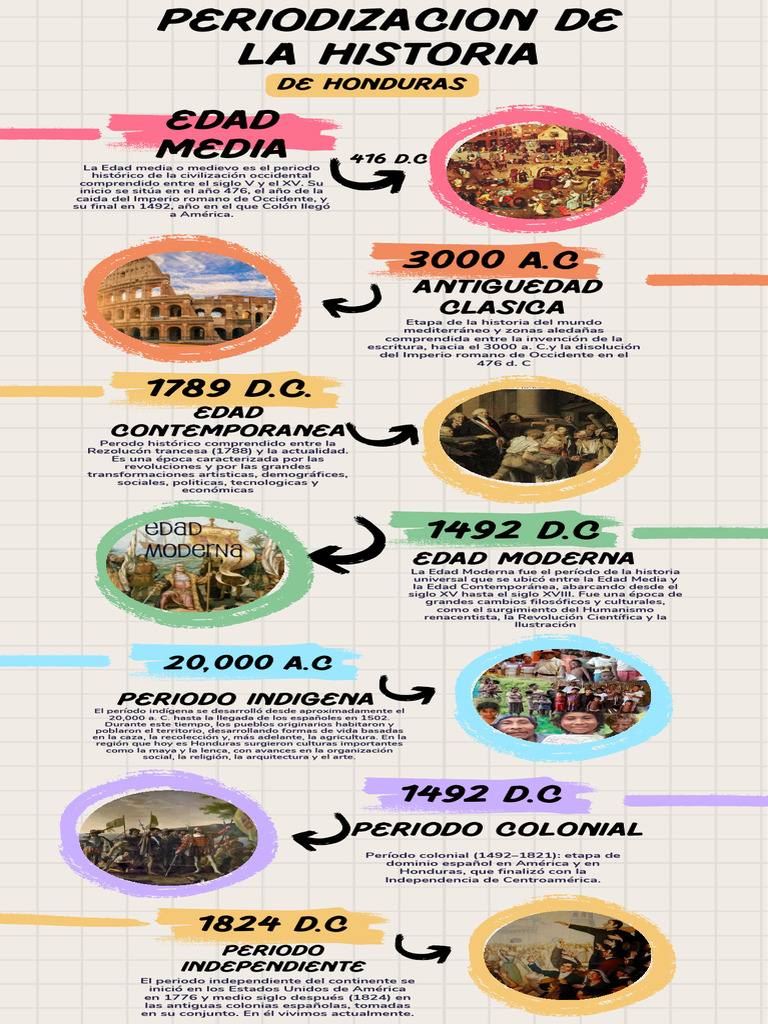Linea Del Tiempo | PDF | Mundo occidental | Período moderno temprano