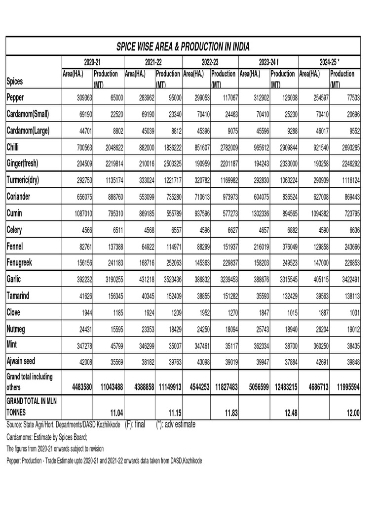 Major Spice Wise Area Production 2024-25 Web | PDF | Spice | Food And Drink