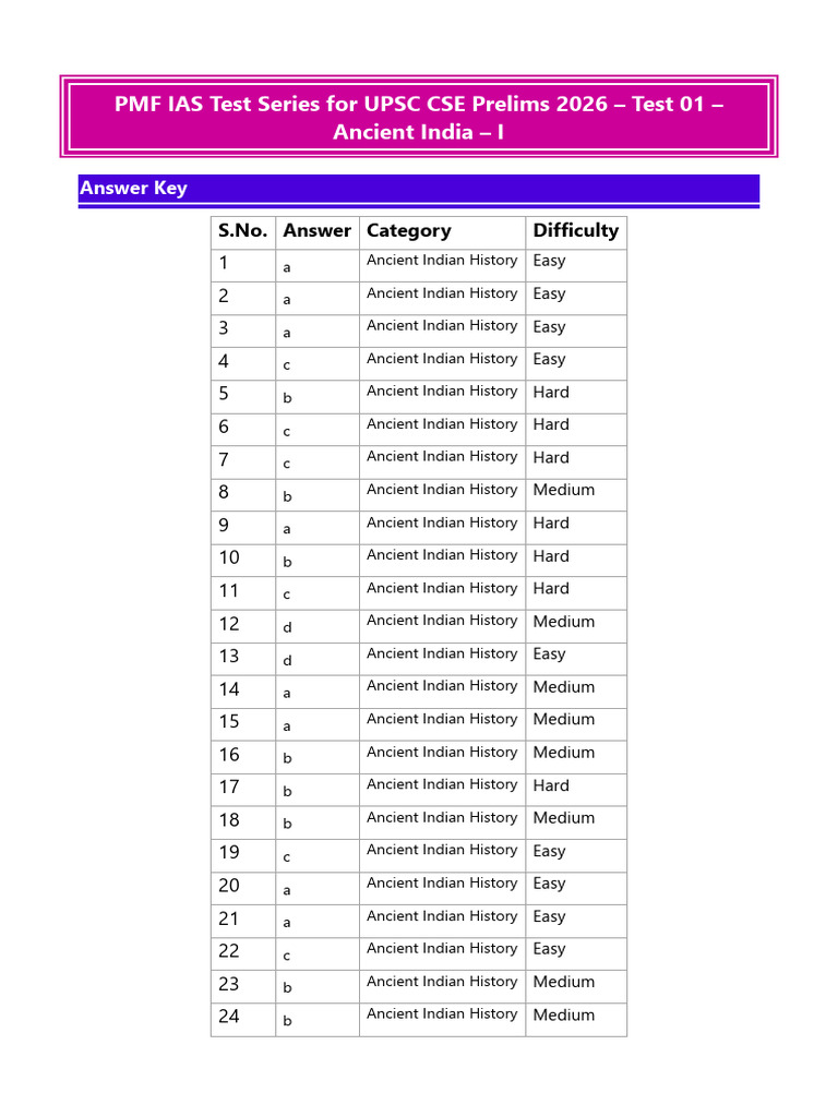 Sectional Test 01 Ancient India I Answer Key | PDF