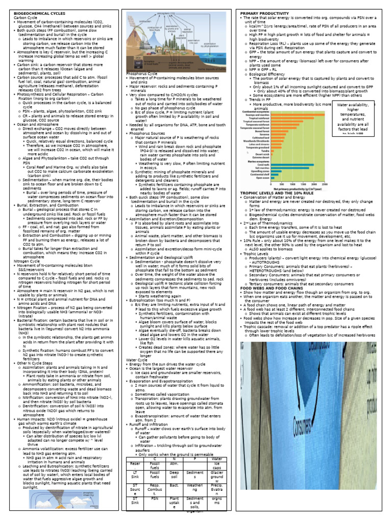 APES Unit 1, 1 Sheet Reference Sheet | PDF | Wetland | Forests