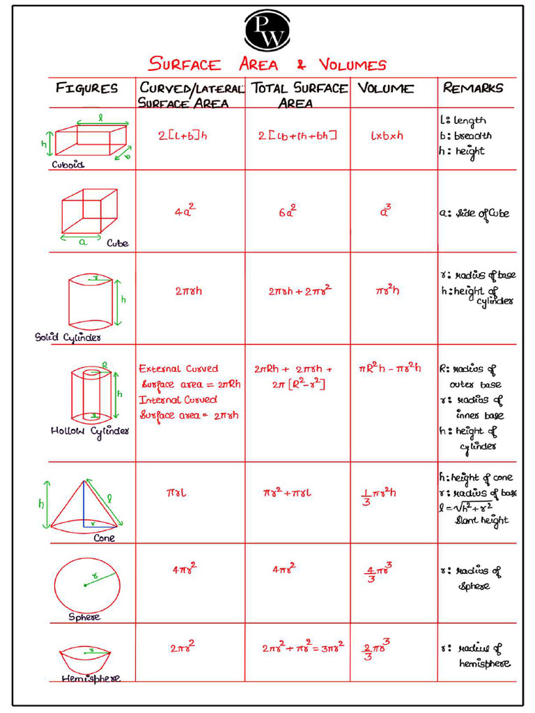 Surface Area and Volumes Handwritten Notes | PDF