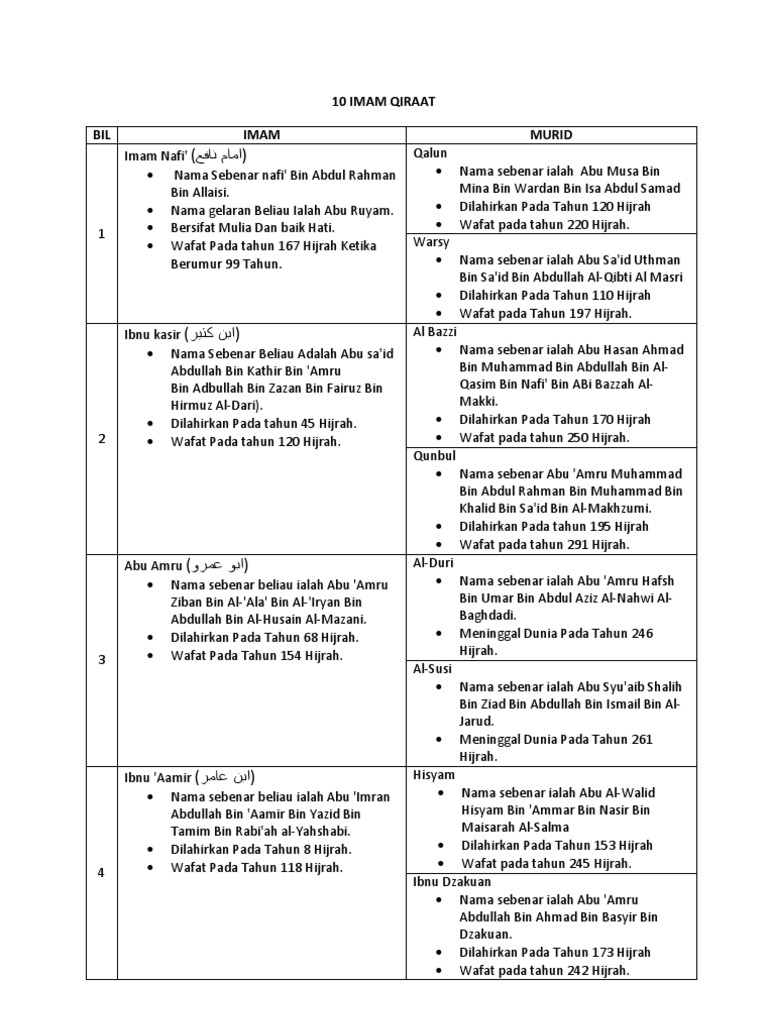 10 Imam Qiraat | PDF