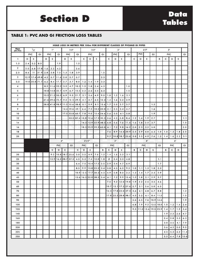 PVC & Gi Friction Loss Tables | PDF