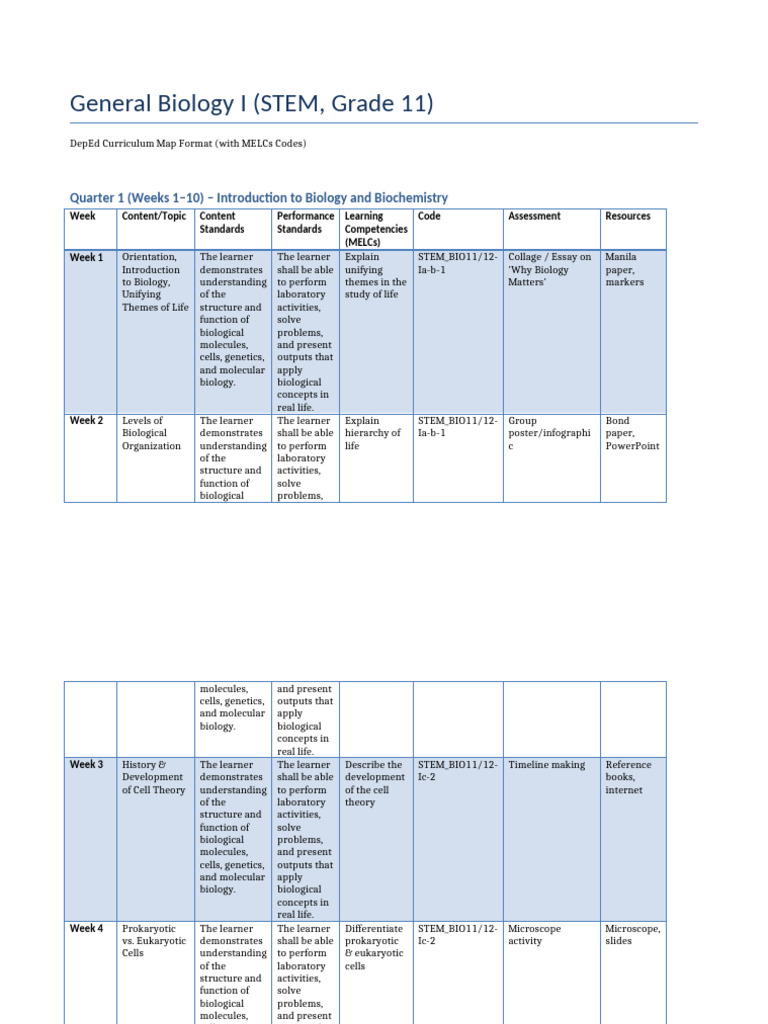 General Biology I Curriculum Map DepEd | PDF | Biology | Cell (Biology)
