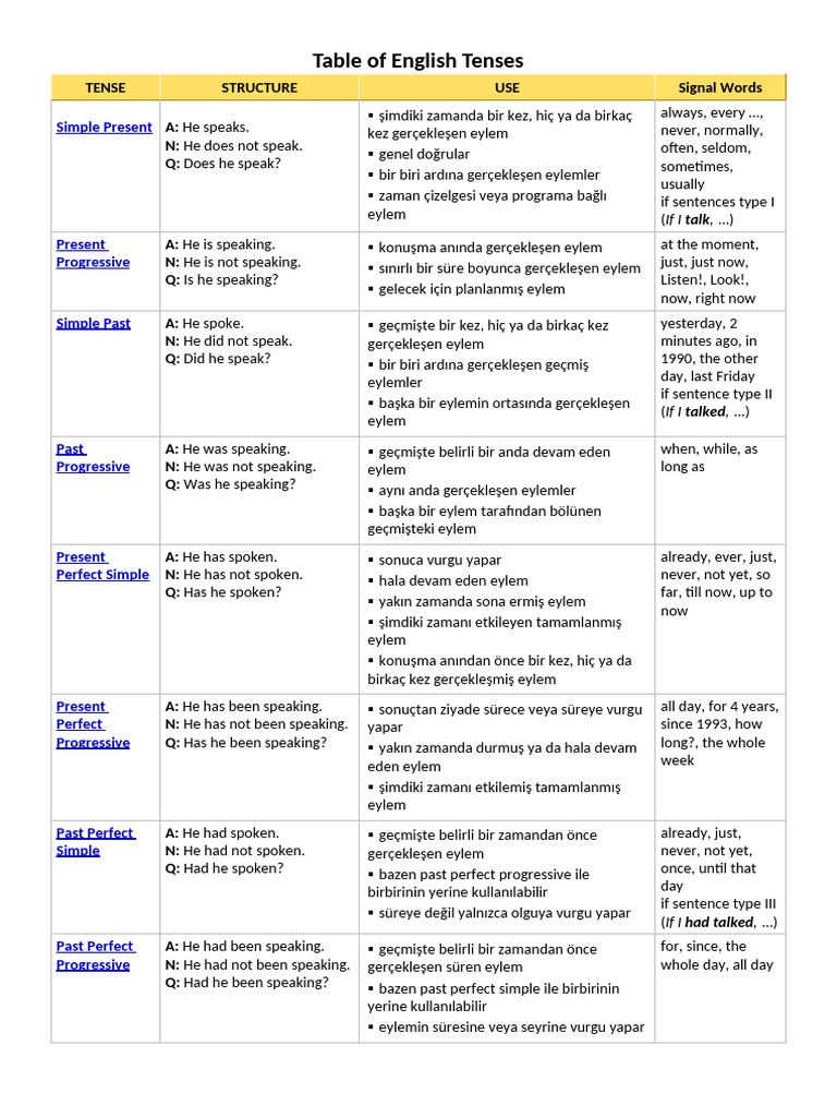 Table of Tenses TR Use | PDF | Syntax | Linguistic Morphology