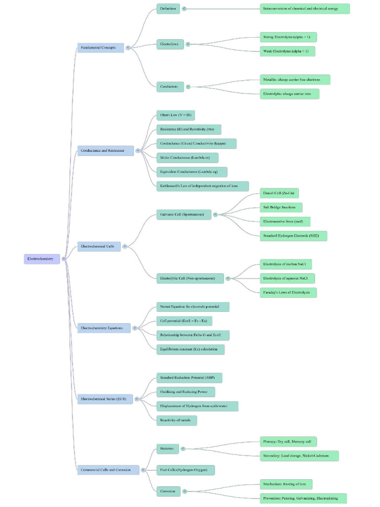 Mind Map Electrochemistry | PDF
