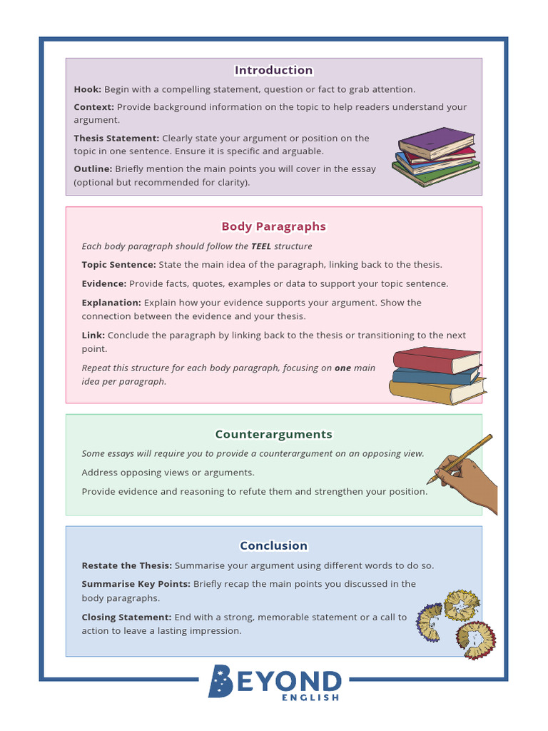 Essay Structure Poster A4 | PDF | Essays | Argument