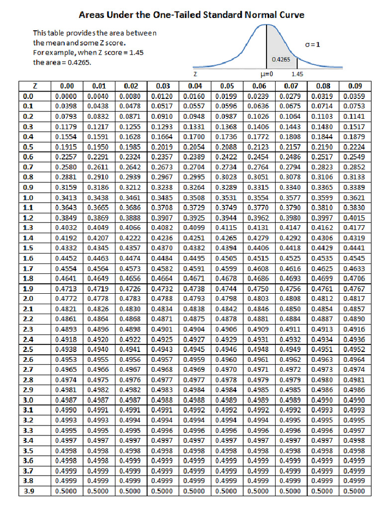 Z Table | PDF
