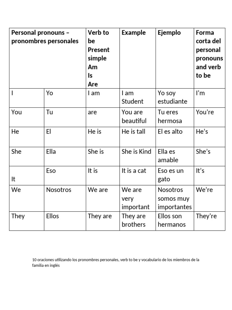 Personal Pronouns Plus Verb To Be | PDF