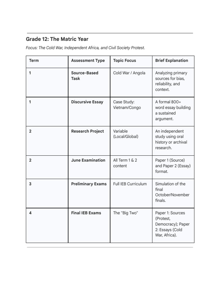 IEB History Assessment Checklist Roadmap | PDF | Essays | Standardized ...