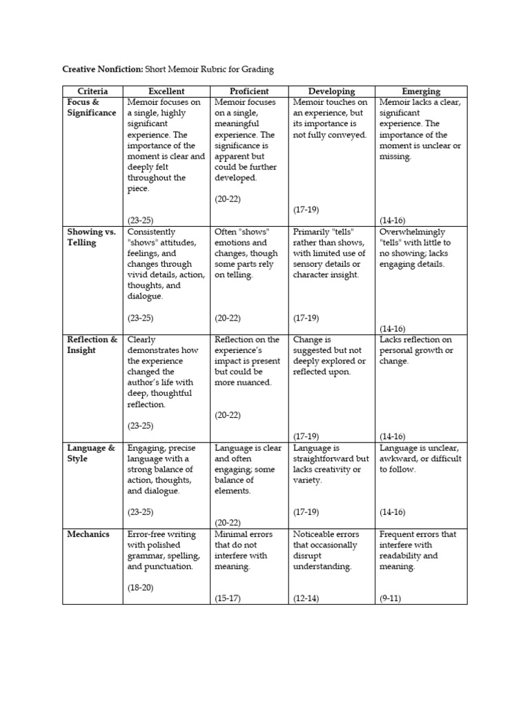 CNF Short Memoir Rubric | PDF | Cognitive Psychology | Behavioural Sciences