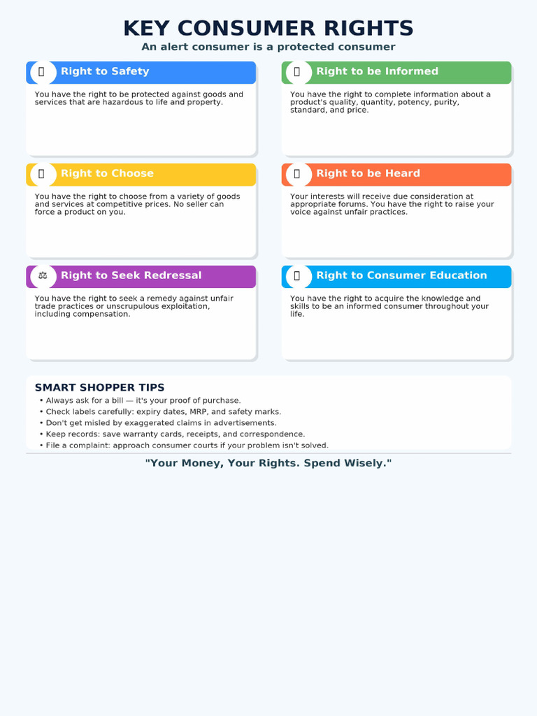 Consumer Rights Poster A4 | PDF